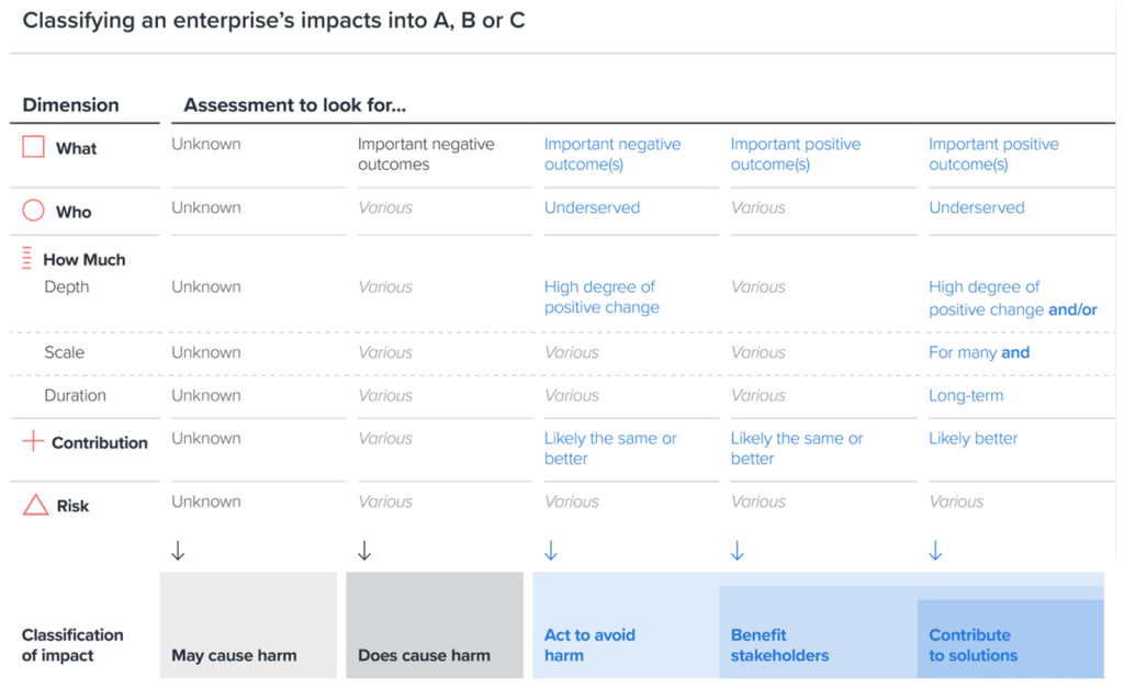 Article #5 - Impact Investing Report: How do you measure the real ...